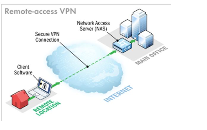 How To Connect To Internet Through Vpn